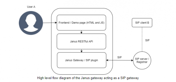 Before You Use The Janus Sip Gateway Plugin To Build A Webrtc To Sip