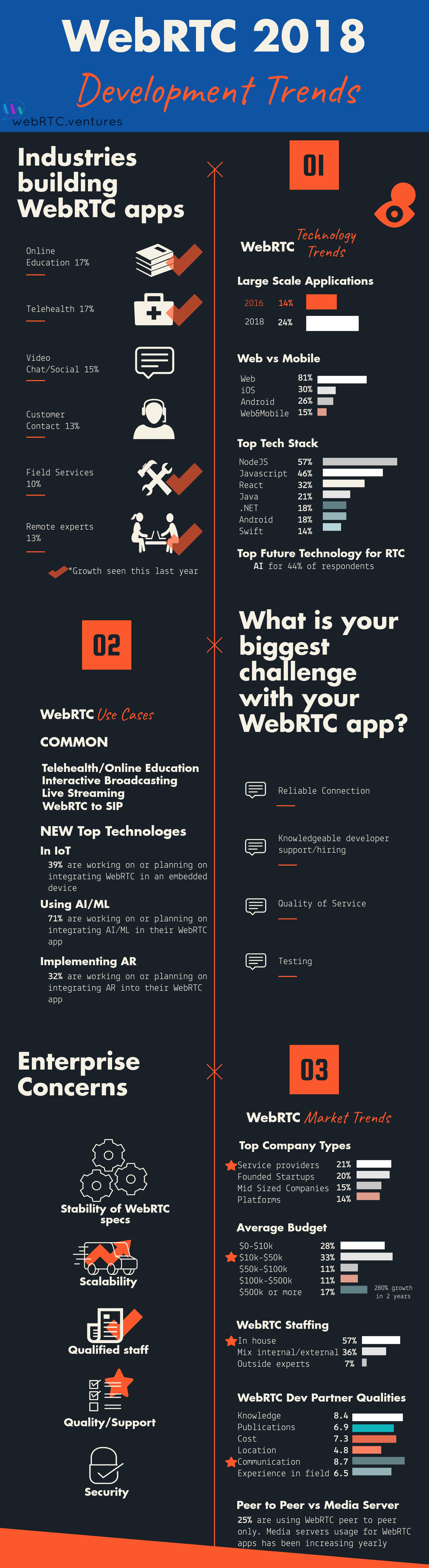Survey: Calling All WebRTC Developers – Your 2019 Input is Needed!