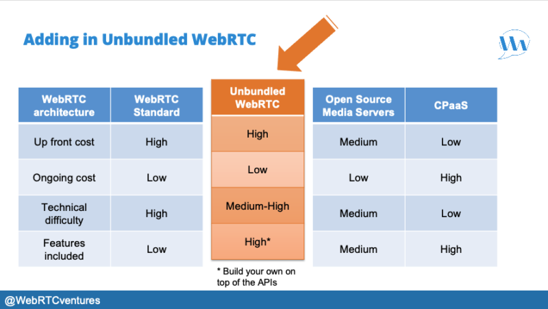 The WebRTC Architecture Landscape is Changing – WebRTC.ventures The WebRTC Architecture Landscape is Changing – WebRTC.ventures
